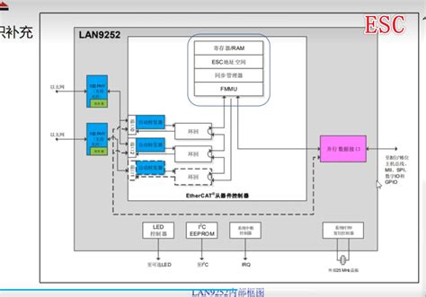 Xml文件解析ethercat从站设备描述文件详解 Csdn博客