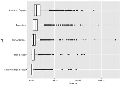4 Two Variables Data Visualization In R With Ggplot2