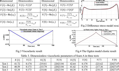 Relationship Between Dimensional And Dimensionless Parameters Download Table