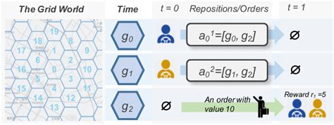 Figure 1 From Efficient Large Scale Fleet Management Via Multi Agent Deep Reinforcement Learning