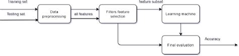 Figure 2 From Comparison Of Feature Selection Methods On Arrhythmia Dataset Semantic Scholar