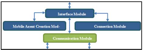 Interface Agent Architecture Download Scientific Diagram