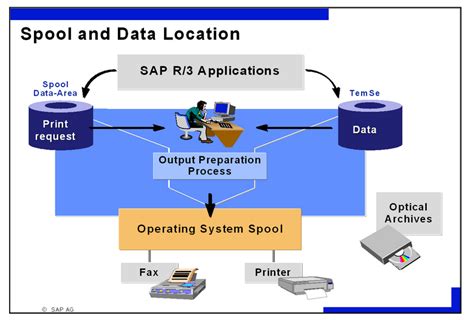 Sap打印流程解析 Csdn博客