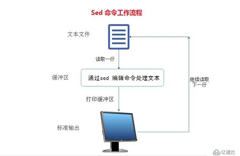Linux 流编辑 Sed命令及语法 系统运维 亿速云 Linux 流编辑 Sed命令及语法 系统运维 亿速云