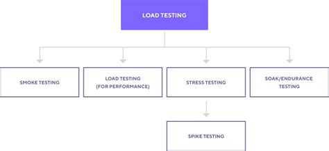 K6 Performance Testing Tools