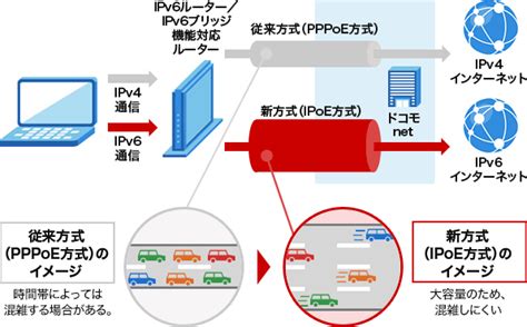 ドコモnetのipv6高速インターネット接続 ドコモ光 インターネット回線・固定電話 Nttドコモ