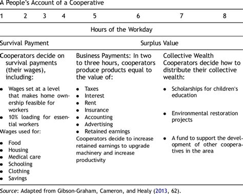 Surplus Versus Necessary Labor Download Table