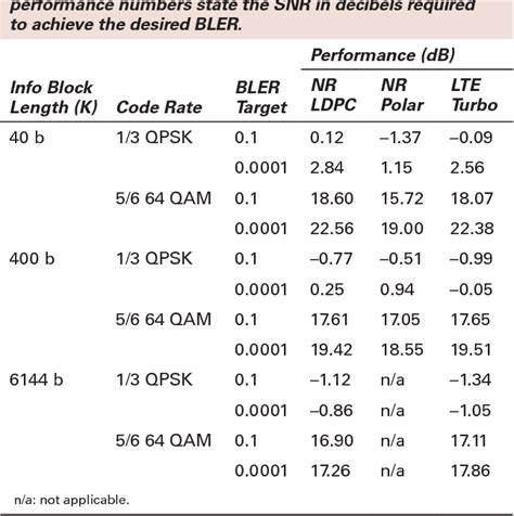 5g Nr Modulation And Coding Scheme Modulation And Code Rate 42 Off