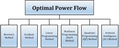 Optimal Power Flow Solution In Smart Grid Environment Using SVC And TCSC IntechOpen