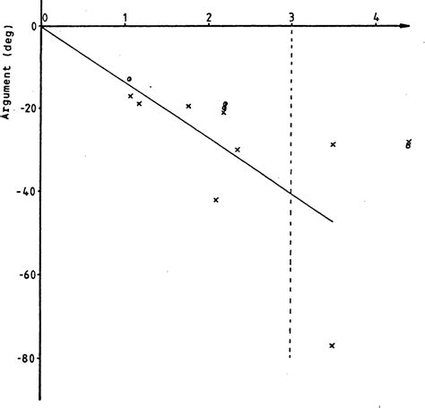 Figure 13 From Unsteady Fluid Flow Around Certain Bluff Bodies