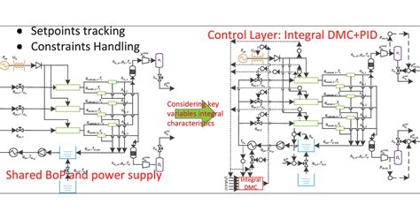 Plant Wide Modeling Design Consideration And Practical Hierarchical Control Strategy