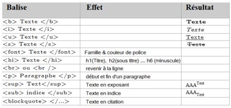 Mise En Forme Dun Texte En Html Très Facile