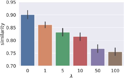 Figure 9 From Surfacing Biases In Large Language Models Using Contrastive Input Decoding