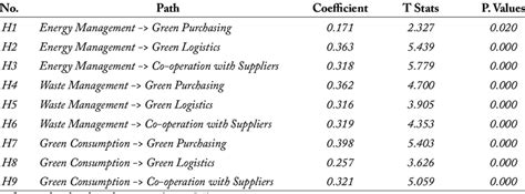 path co efficient analysis of research objective 1 download
