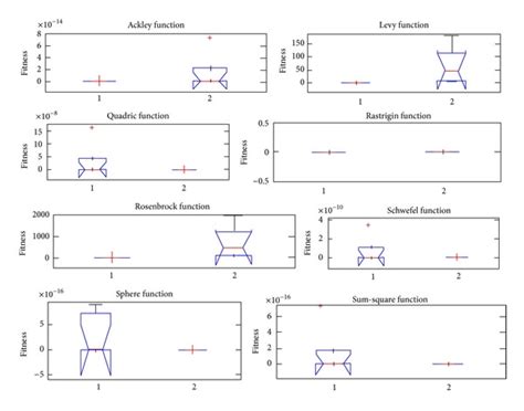 Stochastic Constriction Cockroach Swarm Optimization For Multidimensional Space Function