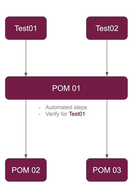 Do Not Put Assertions In Page Objects Why