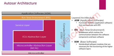Autosar Base Software Overview Vietc4b