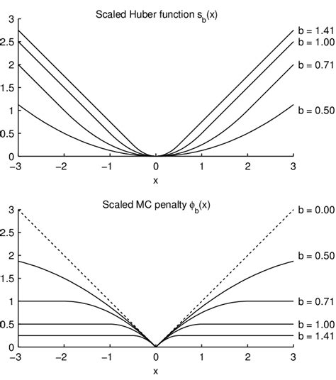 Scaled Huber Function And Mc Penalty For Several Values Of The Scaling