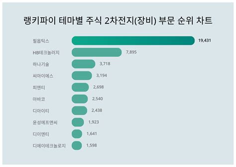 1위 필옵틱스 주가·2위 Hb테크놀러지 주가·3위 하나기술 주가 5월 1주차 랭키파이 테마별 주식 2차전지장비 부문 트렌드지수 순위는 잡포스트jobpost