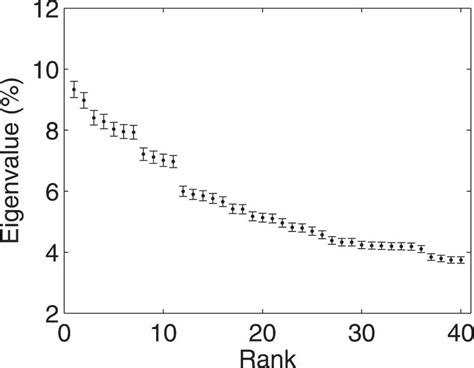 Spectrum Of The Covariance Matrix Obtained Using The Daily Winter Djf Download Scientific