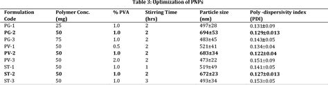 Table 1 From Development And Characterization Of Bipolymer Based Nanoparticulate Carrier System