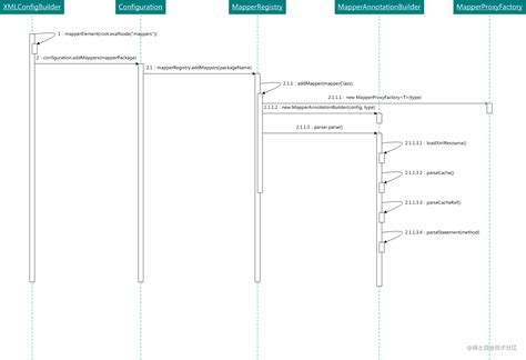 Source Analysis 14000 Words Mybatis Interface Has No Implementation Class Why Can Add And