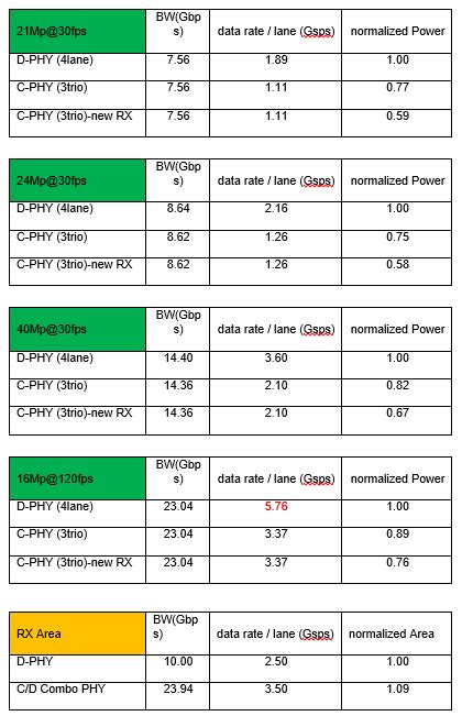 Demystifying MIPI C PHY D PHY Subsystem Tradeoffs Challenges