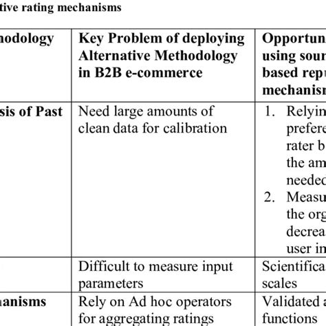 Summary Of How A Rating System Based On Source Credibility Theory
