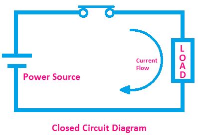 Everything You Need To Know About Open And Closed Circuit