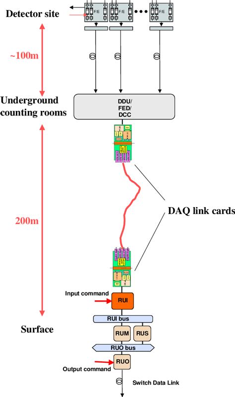 Figure 1 From Cms Front End Daq Interfacing Semantic Scholar