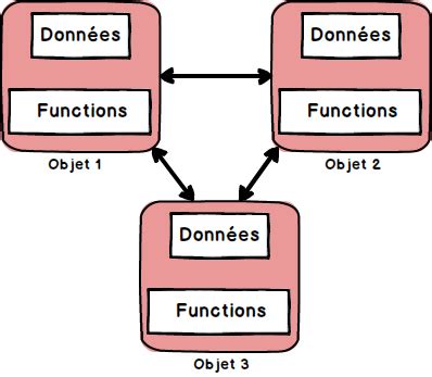 Différence entre programmation procédurale et orientée objet WayToLearnX