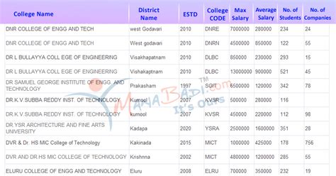 AP EAMCET Rank VS Colleges Engineering Agriculture