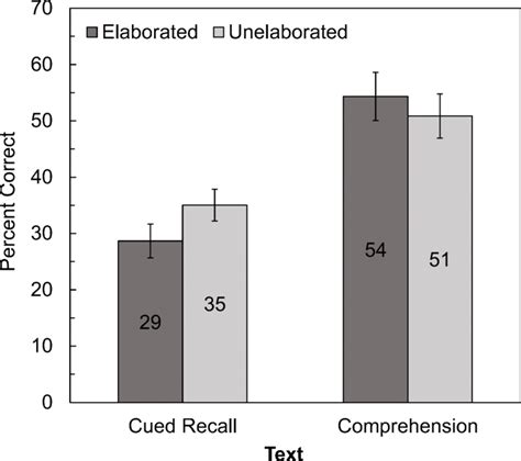 Experiment 2 Performance On The Memory And Comprehension Posttests
