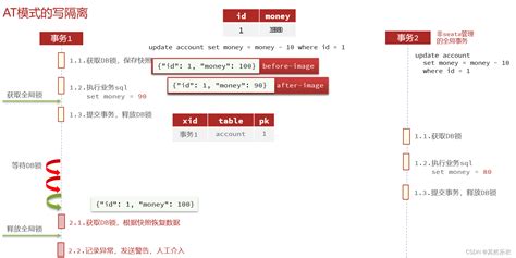 【分布式事务】xa模式、at模式、tcc模式、saga模式 Hexo And Github