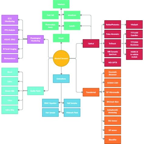 Summary Of Ethanol Detection Devices And Techniques Download Scientific Diagram