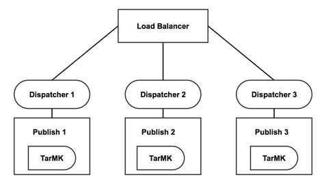 Encapsulated Token Support Adobe Experience Manager