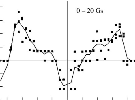 shifts of cross correlation function in neighboring latitude bands as a