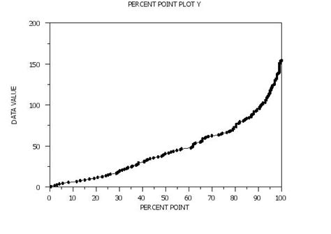 Percent Point Plot