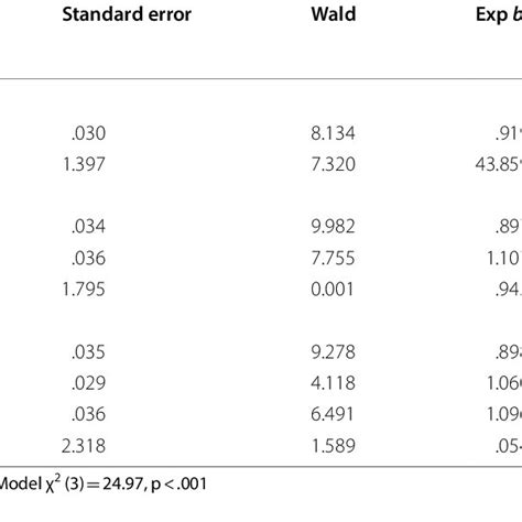 Stepwise Binary Logistic Regression Model Of Single Er Strategies Download Scientific Diagram