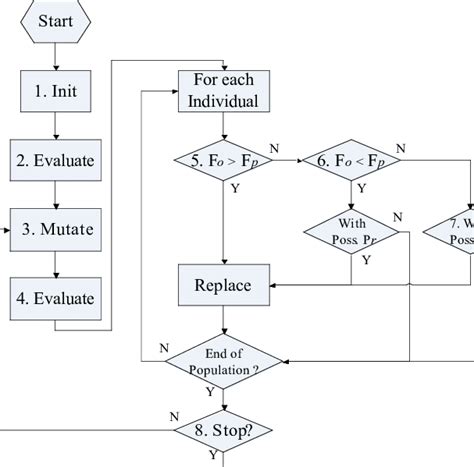 Flow Diagram Of The Evolution Algorithm Proposed Download Scientific Diagram