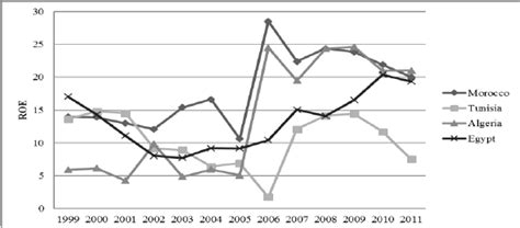 Evolution Of The Roe Indicator During The Period 1999 2011 Download