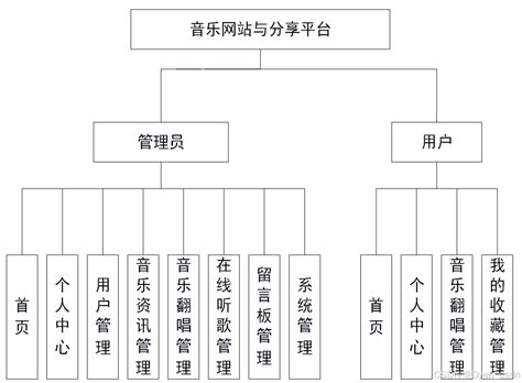 【java项目】基于springboot的【音乐网站与分享平台】在线音乐平台java Csdn博客