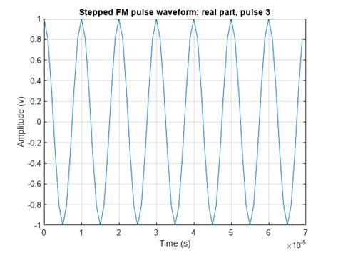 Plot Plot Waveform From Waveform Library Matlab
