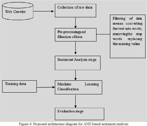 Figure 1 From Automated Sentiment Analysis Using Deep Learning Artificial Neural Network For