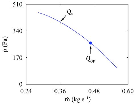 The Characteristic Curve Of The Voluteless Fan At The Rotation Speed Of Download Scientific