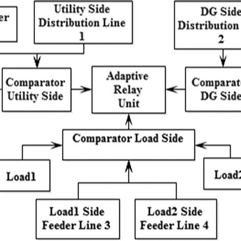 Algorithm Of Nature Detection Of Fault In Microgrid System Download Scientific Diagram