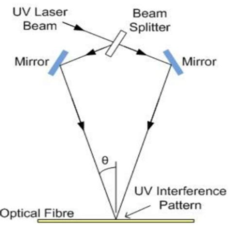 A Typical Arrangement Of Amplitude Splitting Interferometer Technique [6] Download Scientific
