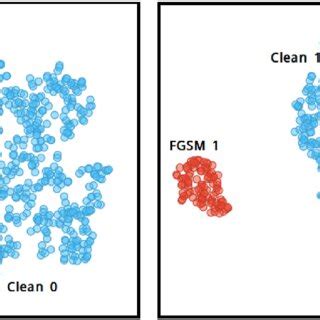 FGSM Based Adversarial Input Differs From Their Target Class Using