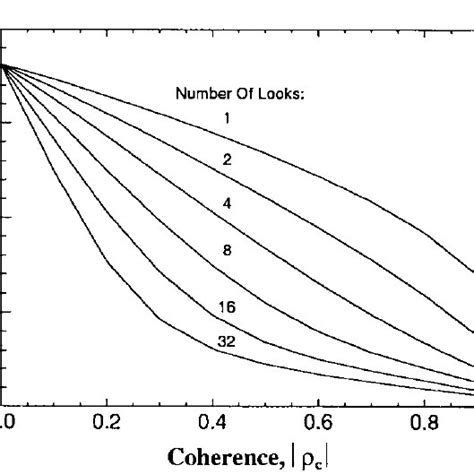Theoritical Results Of The Standard Deviation Of The Interferometric