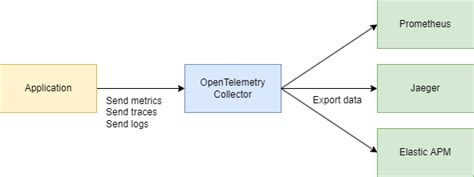 Getting Started With Opentelemetry Metrics In Net 8 Part 1 Key